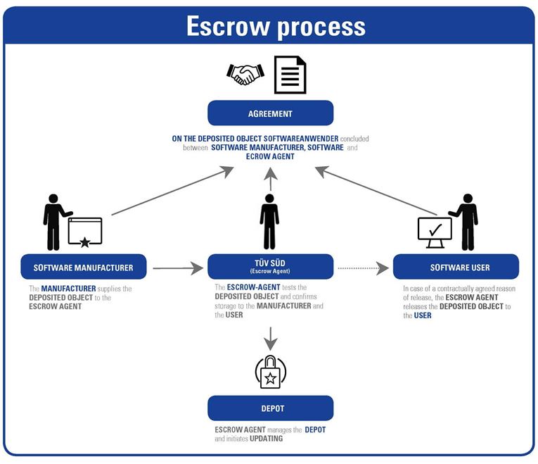 Software escrow services | TÜV南德
